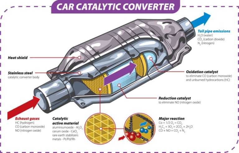 How Much Platinum Is In A Catalytic Converter? - Mechanic Base